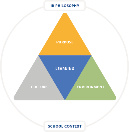 The 2020 IB standards and practices framework.